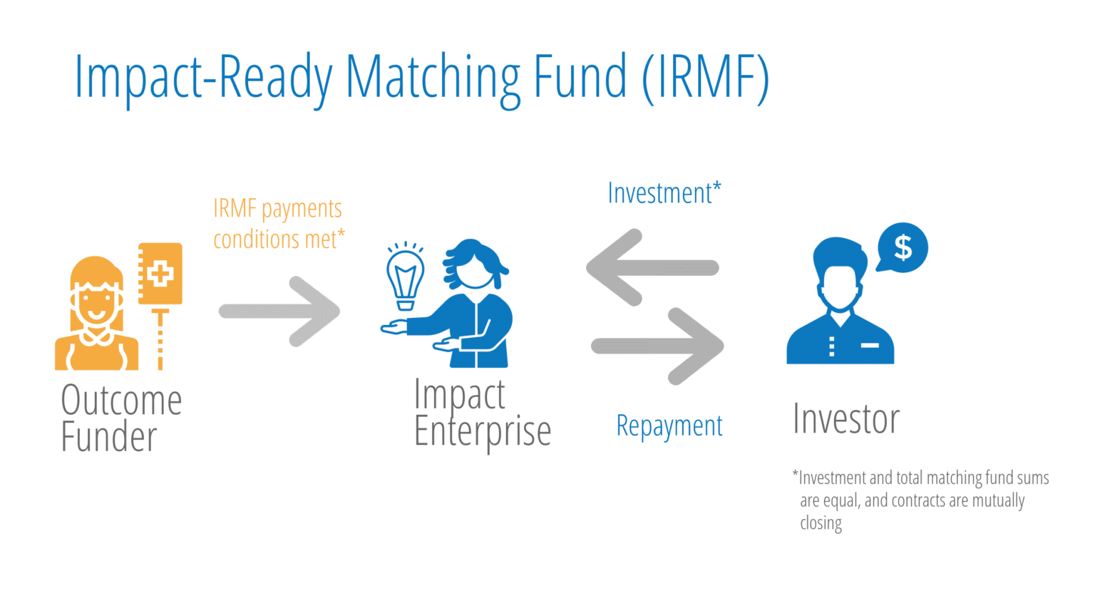 Practice Impact-Linked Finance